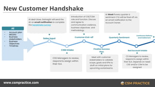 Customer Success Plans - Value Realization Methodologies | PDF