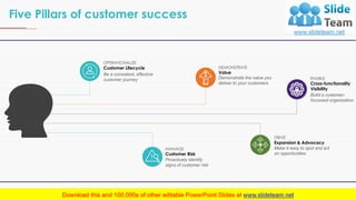 Customer Success PowerPoint Presentation Slides | PDF
