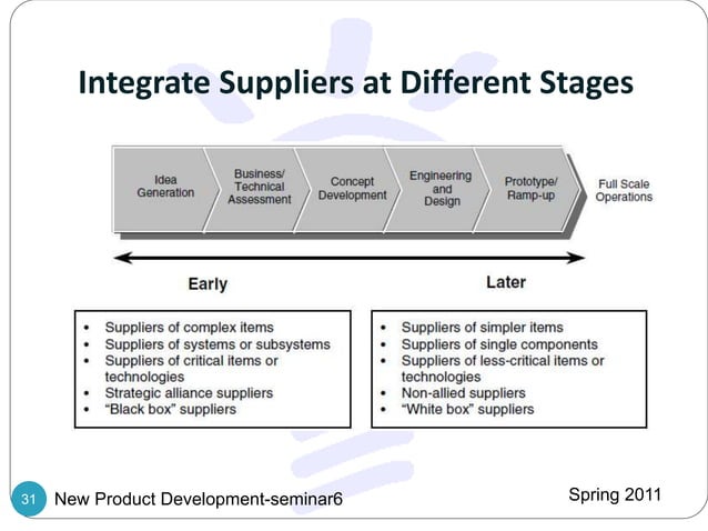 Customer supplier integration | PPT