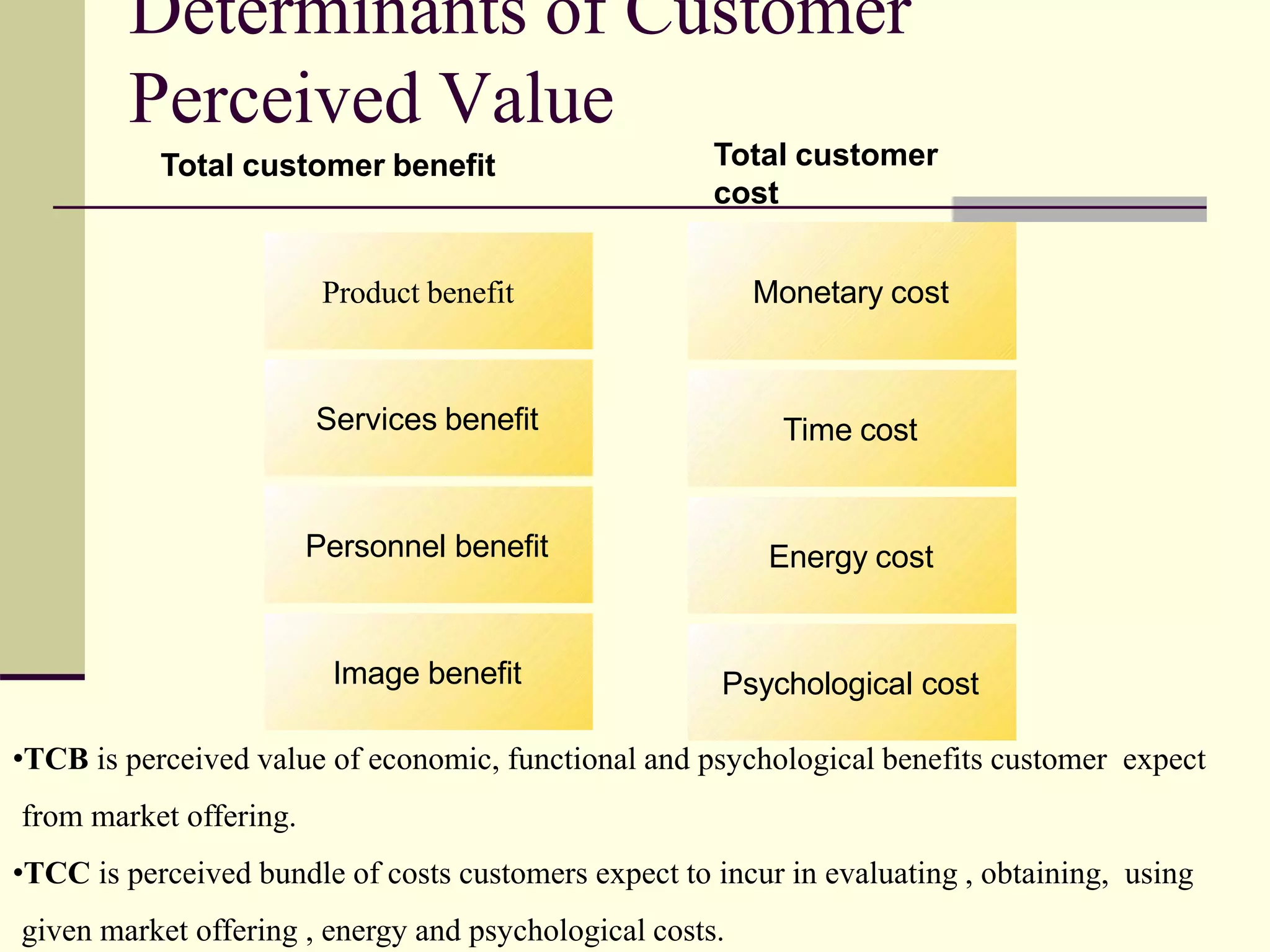 Customer value and Satisfaction | PPT