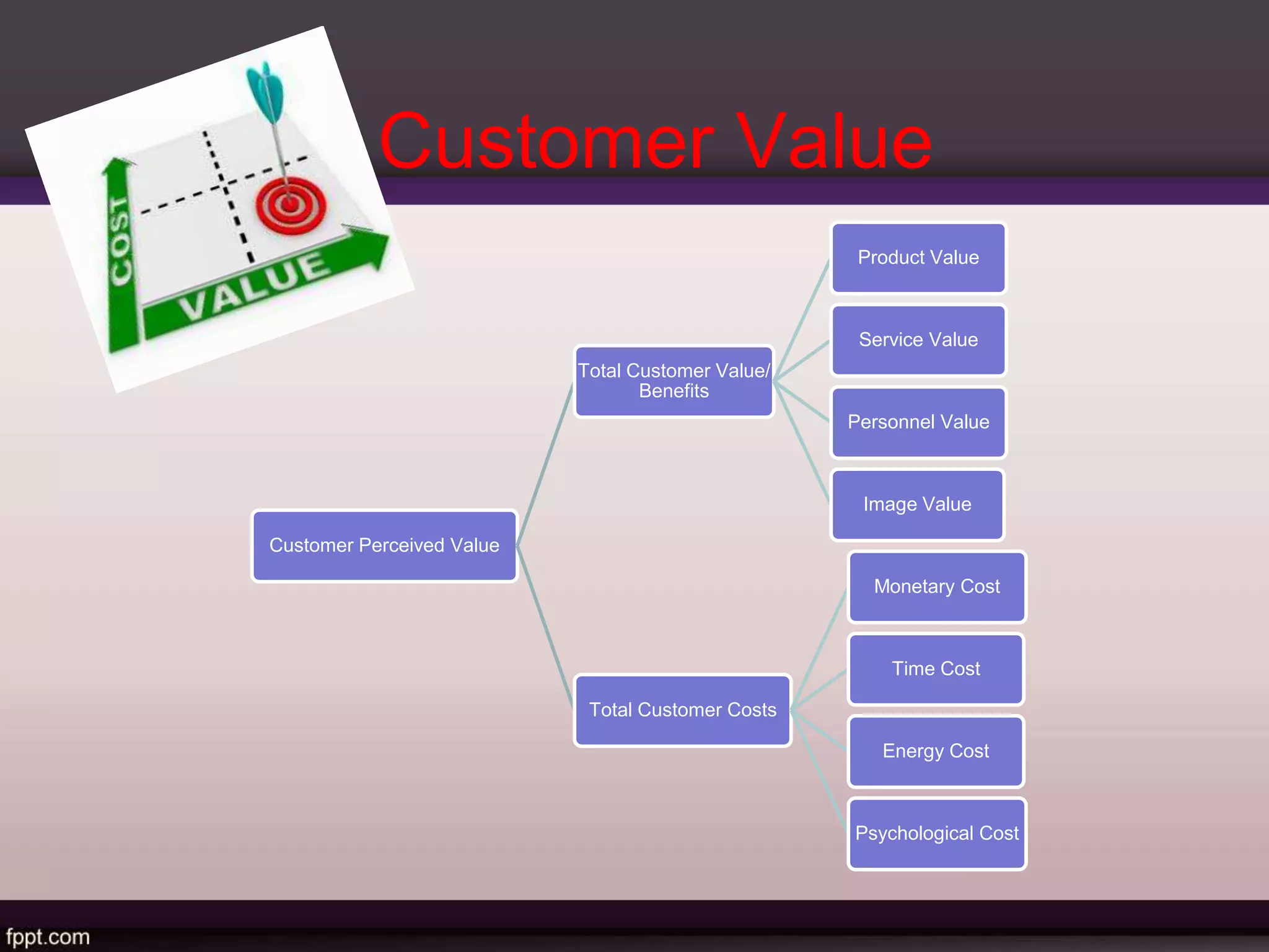 CUSTOMER VALUE.ppt