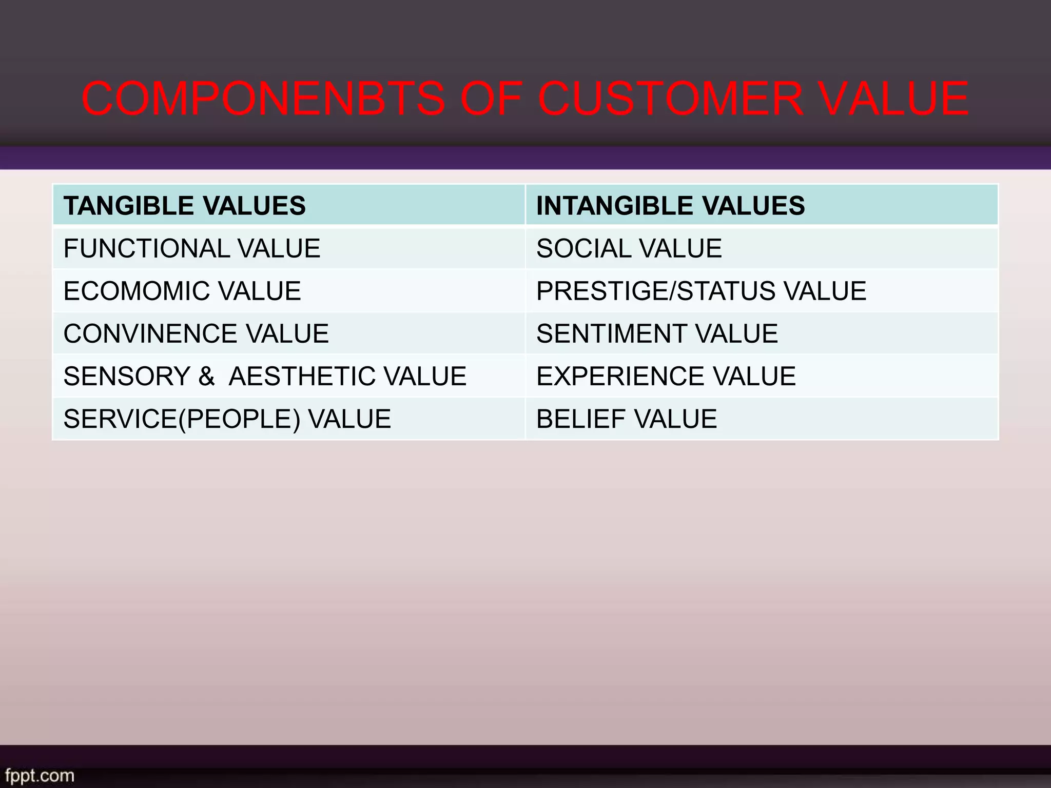 CUSTOMER VALUE.ppt