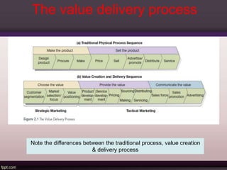 CUSTOMER VALUE.ppt