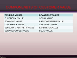CUSTOMER VALUE.ppt