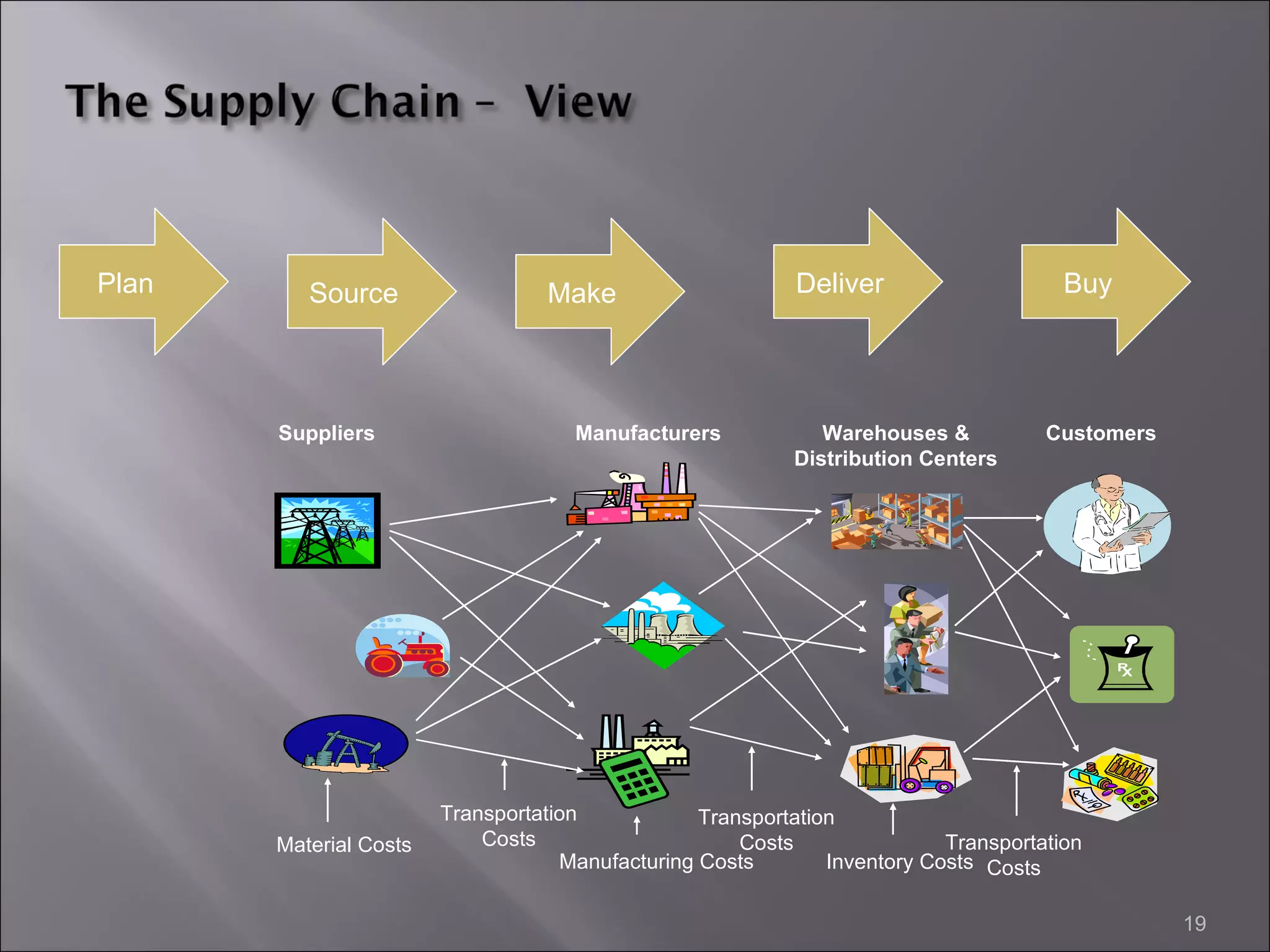 Customer value and supply chain management | PPT