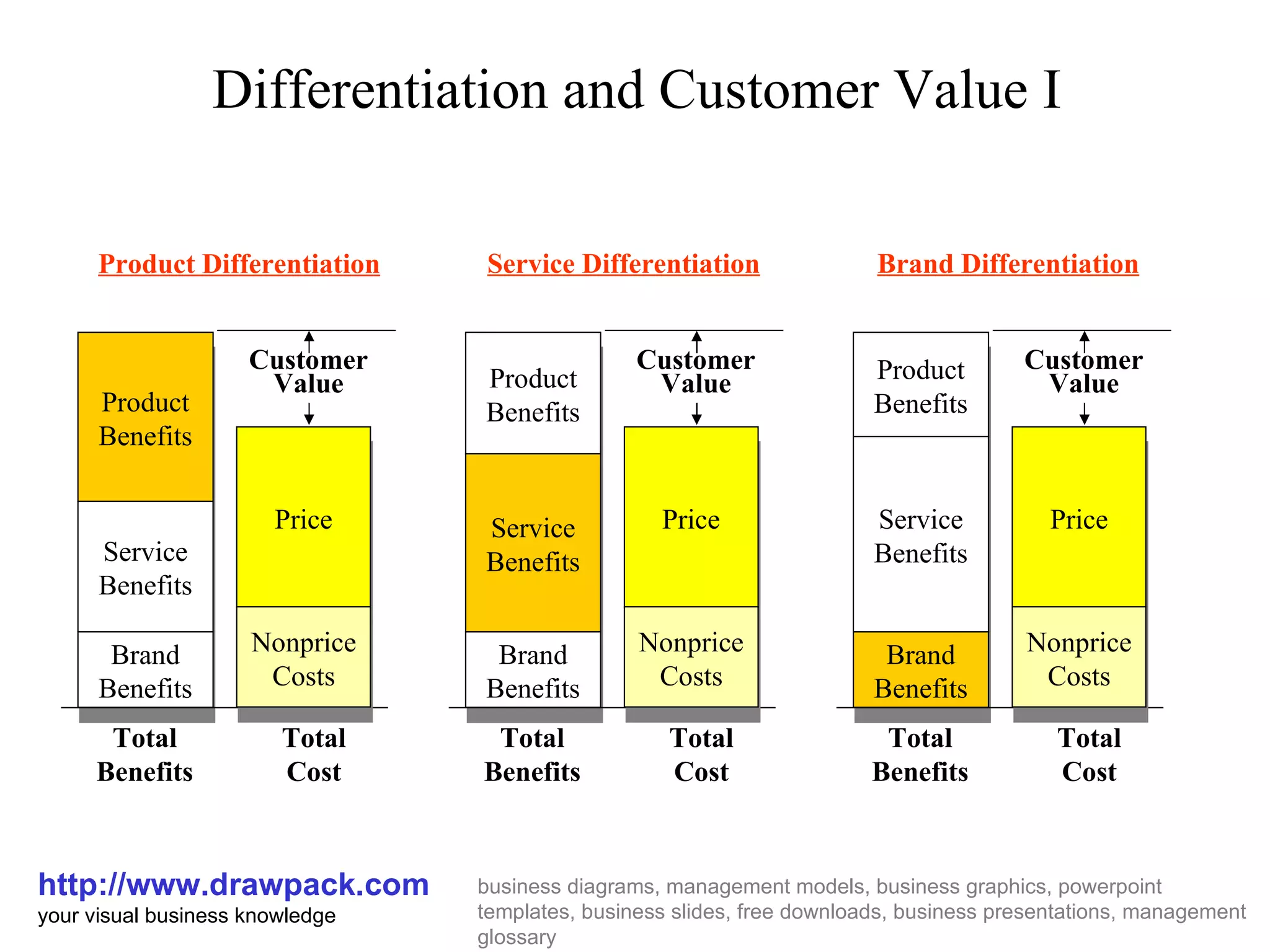 Customer value i business diagram | PPT