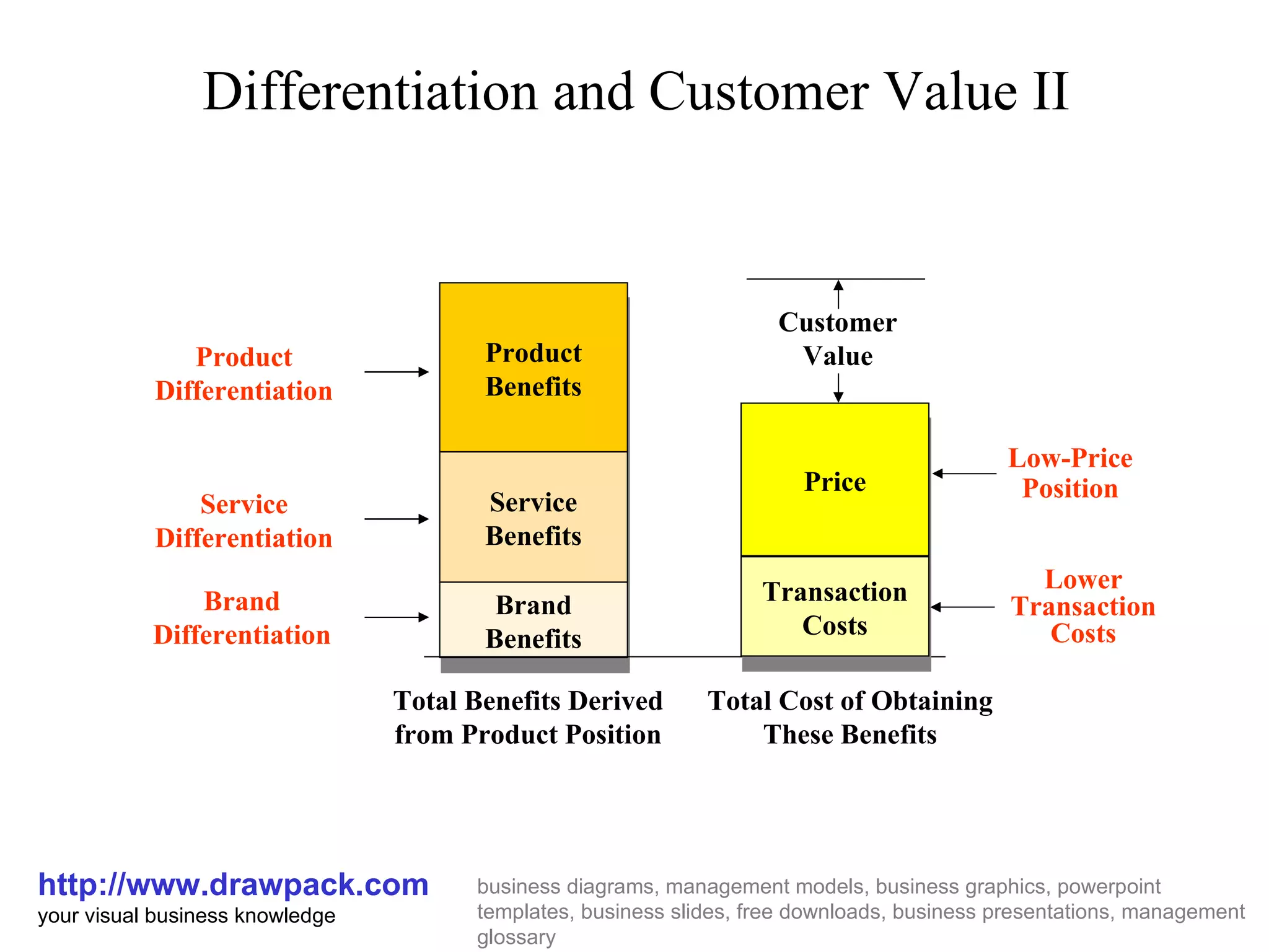 Customer Value Ii Business Diagram Ppt