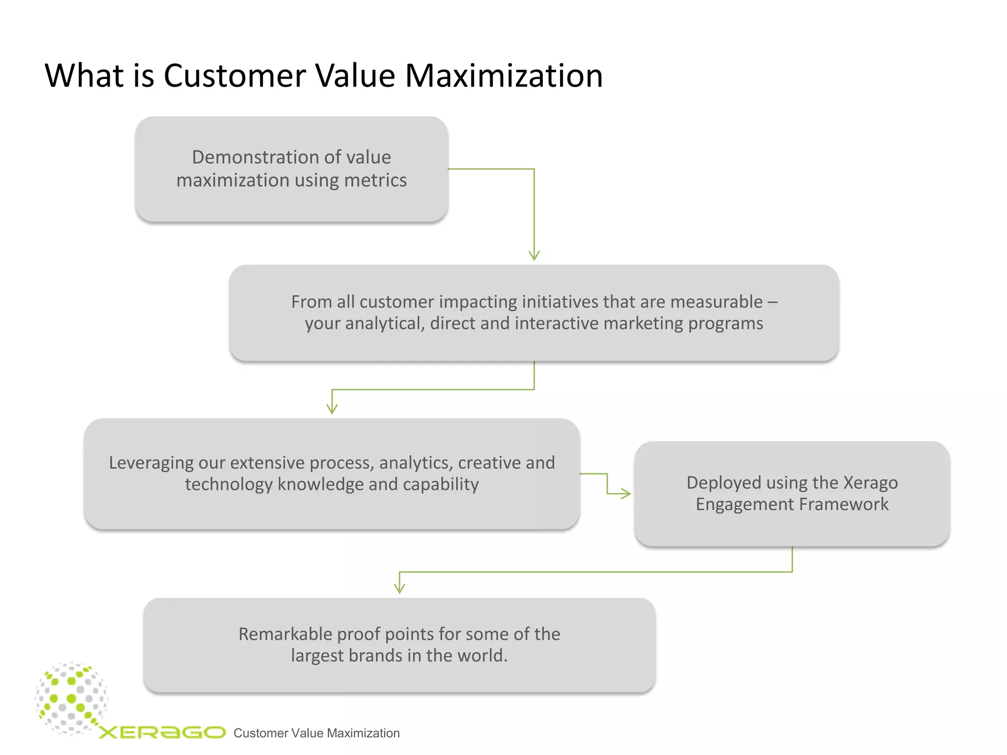 Customer Value Maximization | PDF