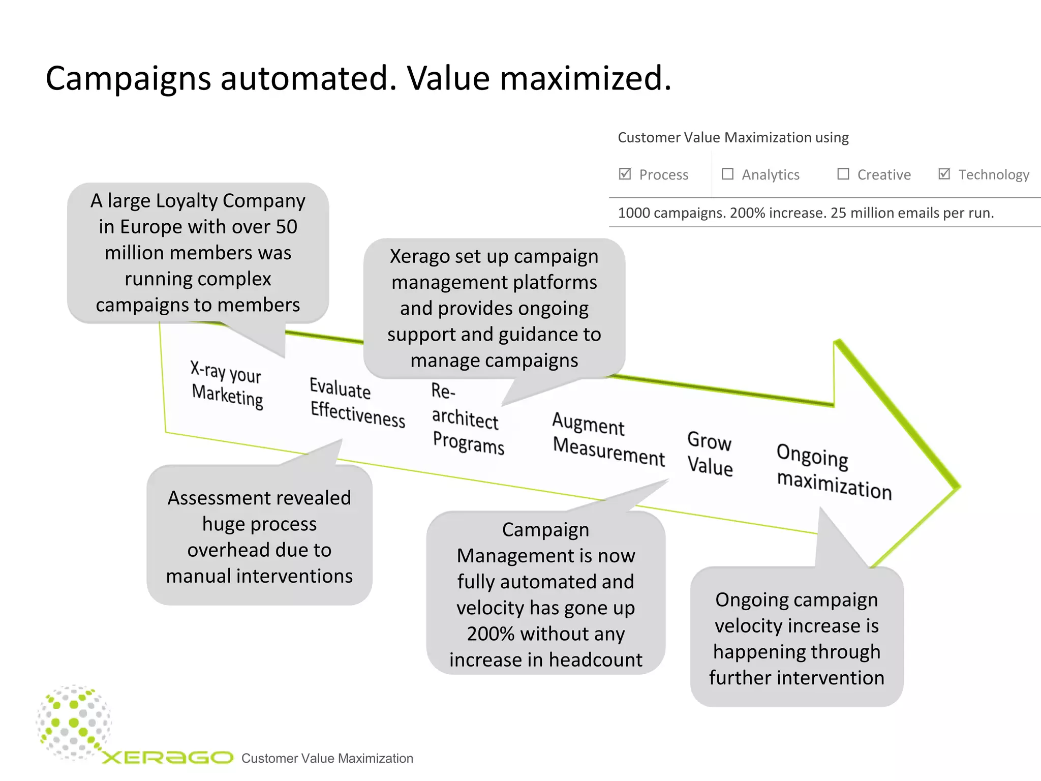Customer Value Maximization | PDF