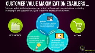 Customer Value Maximization - A Primer | PPTX