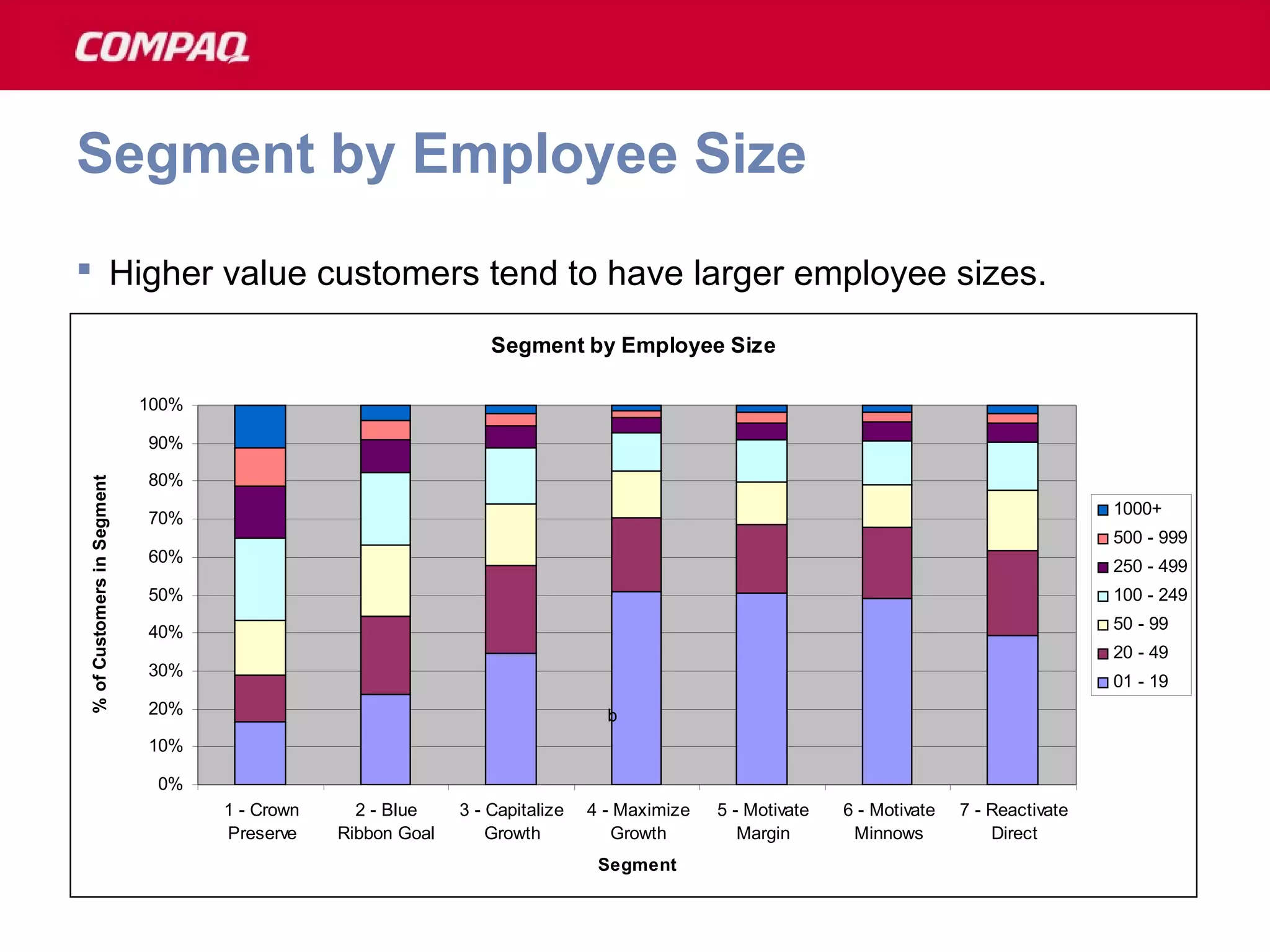 Customer Value Segmentation | PPT