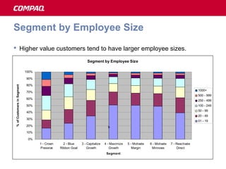 Customer Value Segmentation | PPT