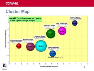 Customer Value Segmentation | PPT