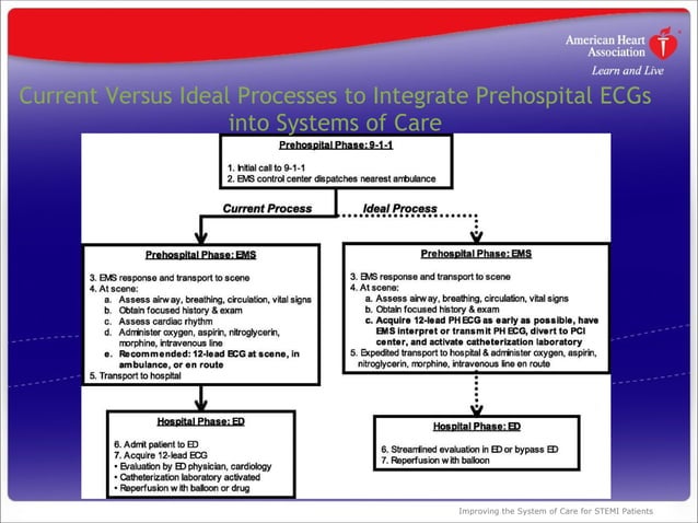 STEMI Systems of Care and Learn: Rapid STEMI ID | PPT | Heart and ...