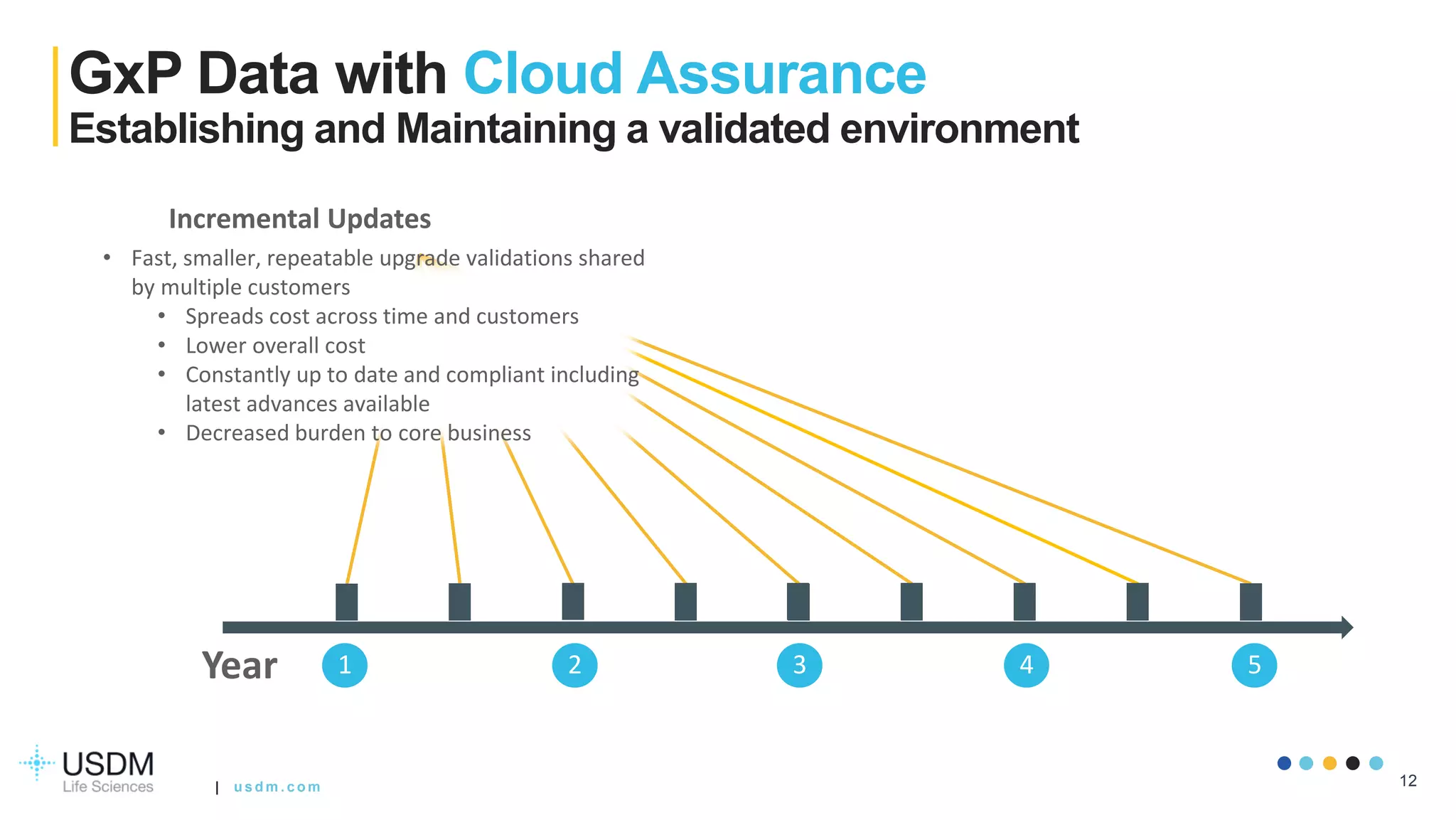 Oracle Cloud Assurance By Usdm Continious Validation Monitoring Of Your Oracle Cloud Pdf