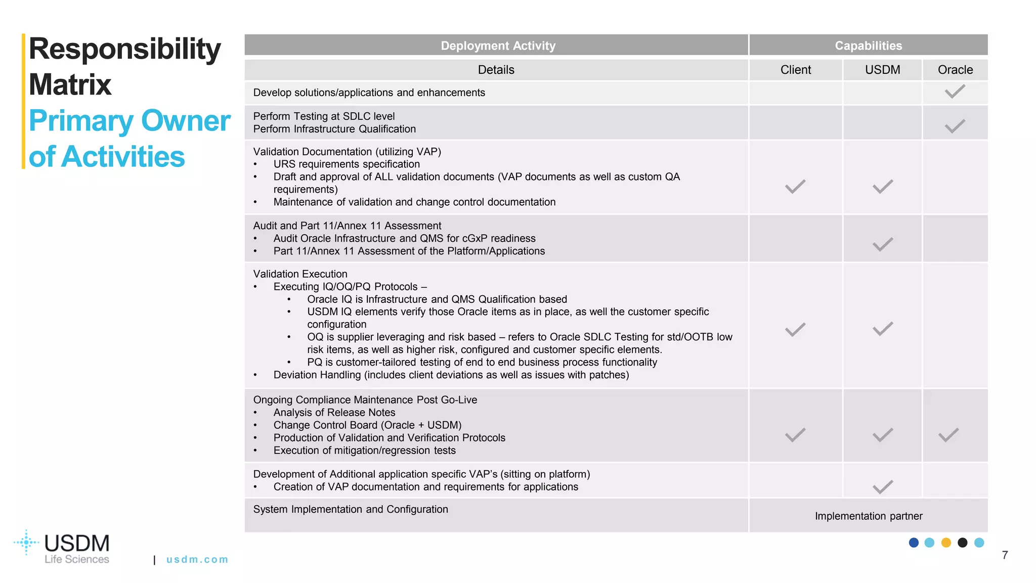 Oracle Cloud Assurance by USDM. Continious validation monitoring of your Oracle Cloud. | PDF