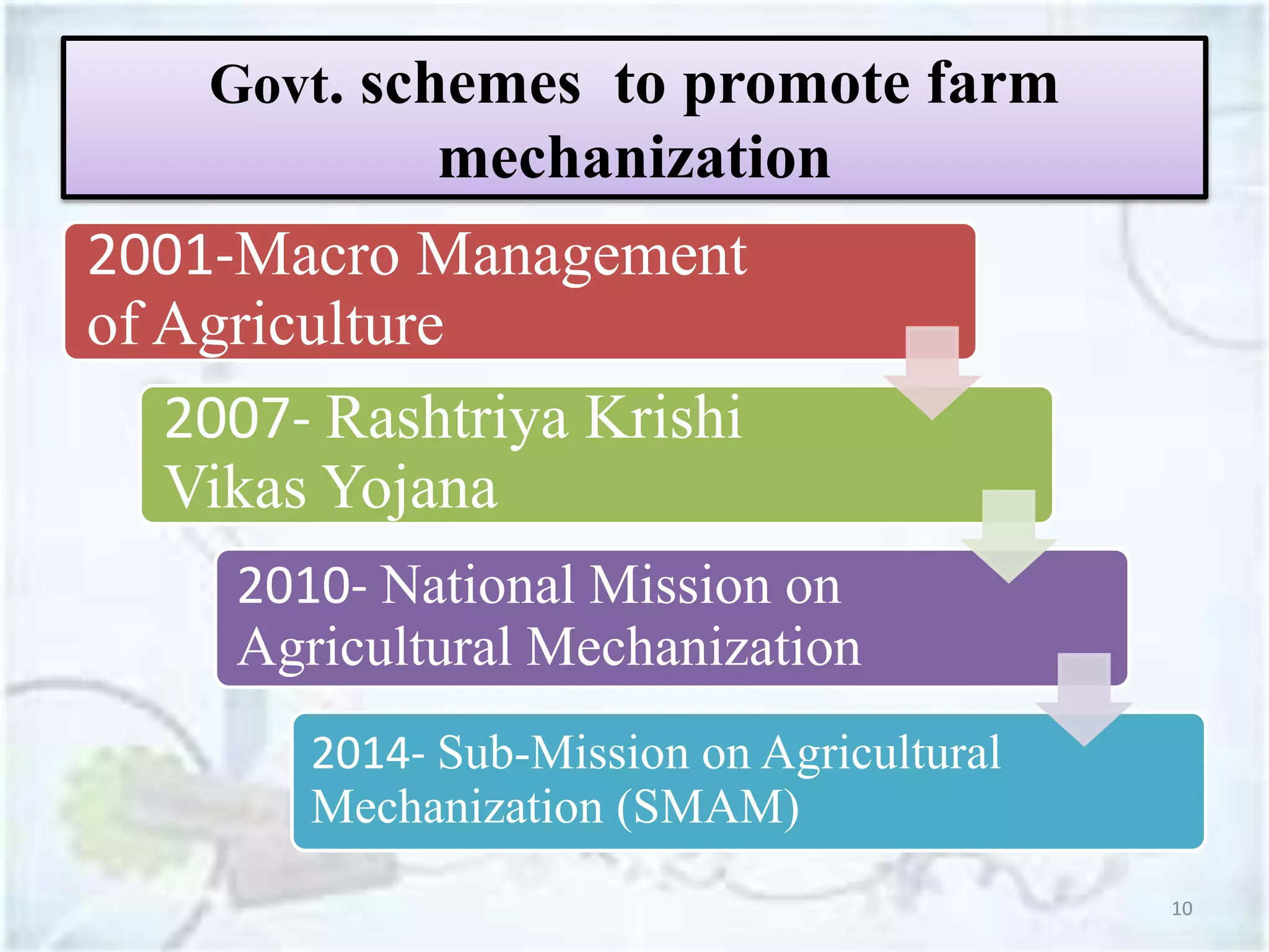 Custom hiring services of farm machinery in India | PPTX