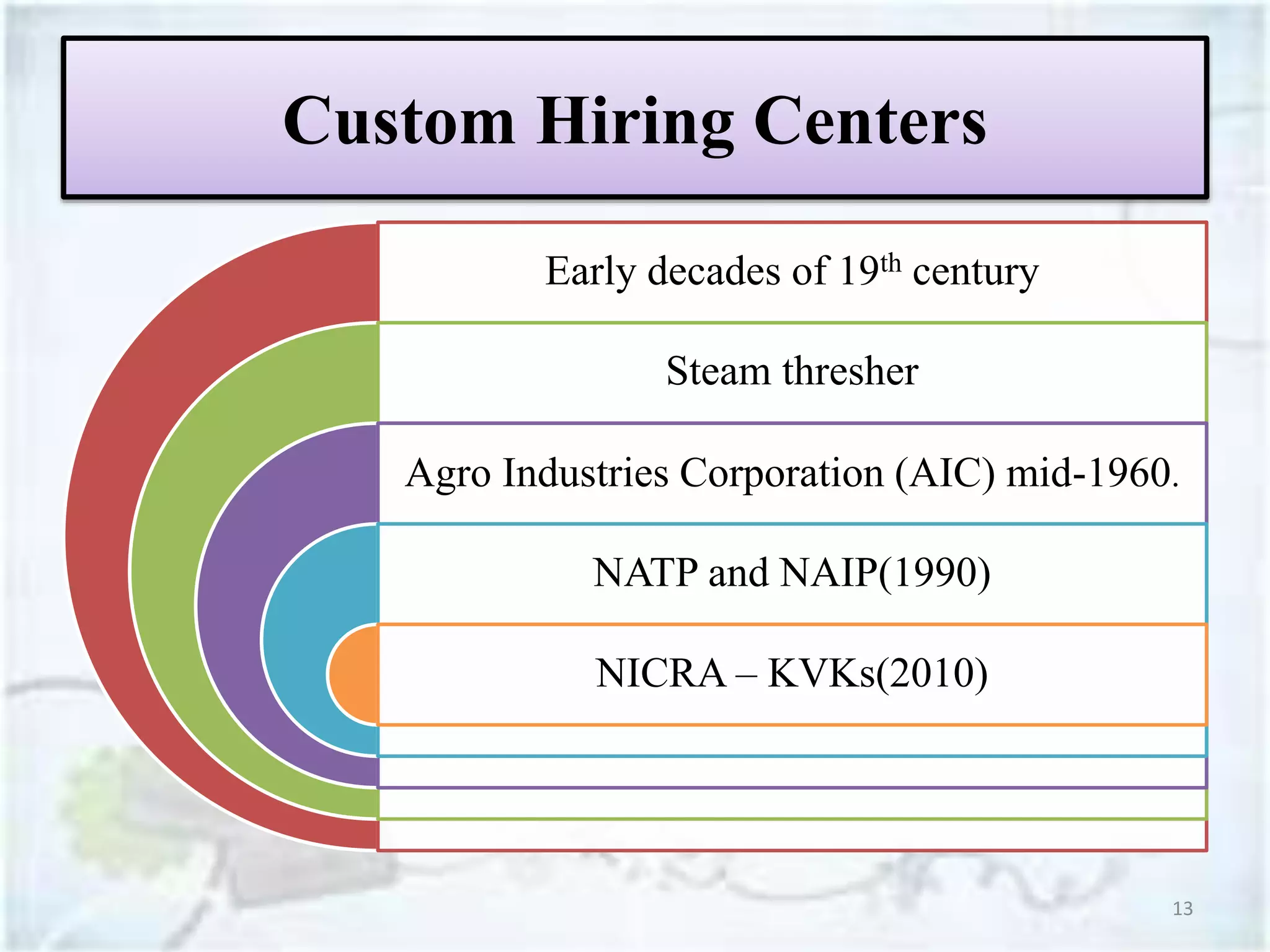 Custom hiring services of farm machinery in India | PPTX