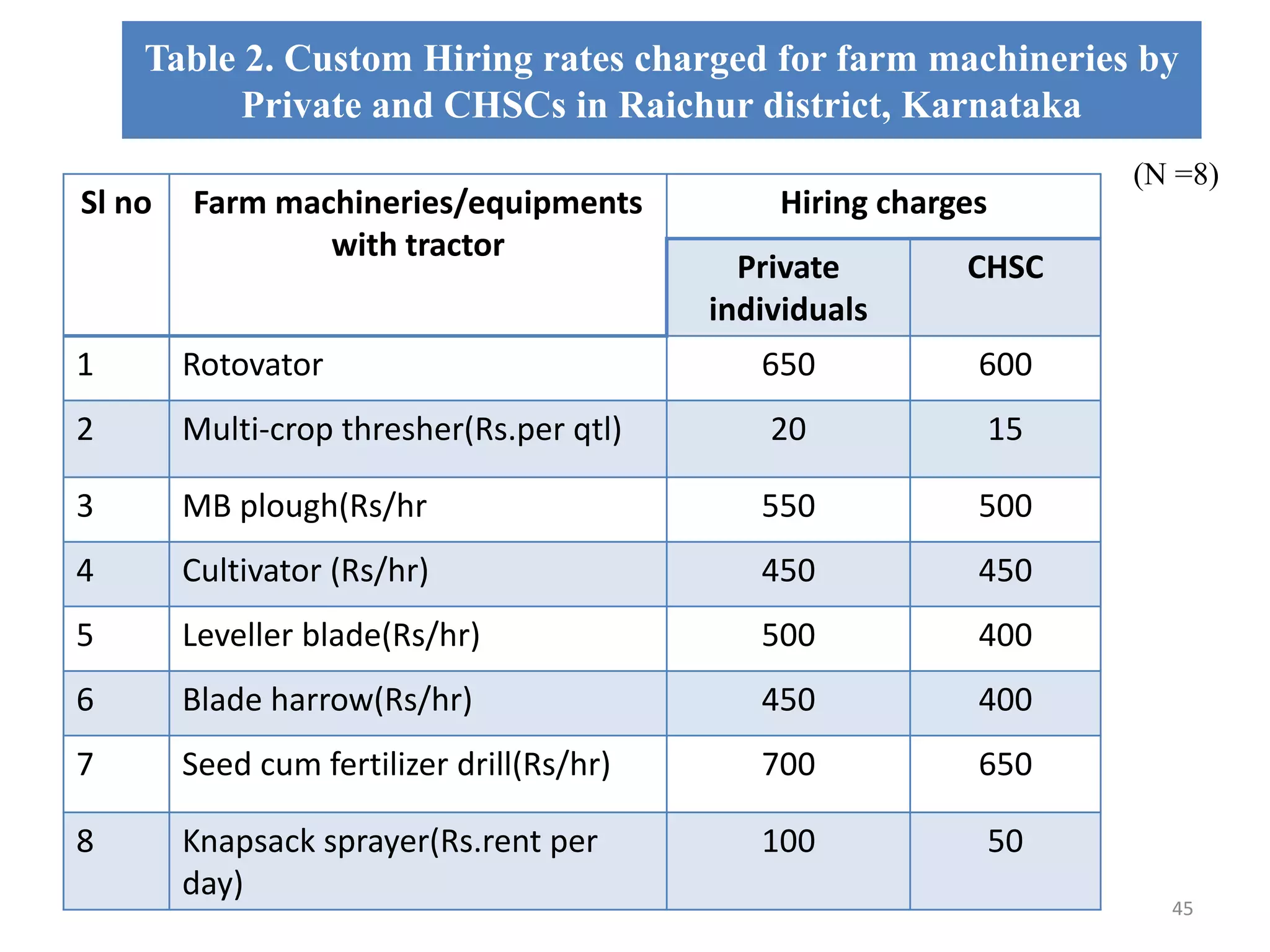 Custom hiring services of farm machinery in India | PPTX