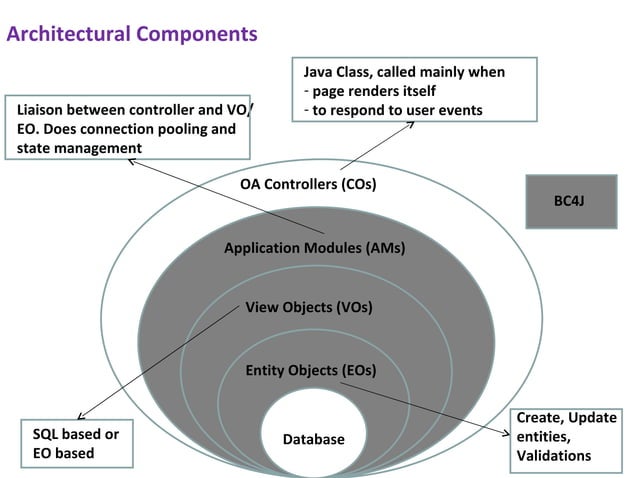 Customizing Oracle Ebs Oa Framework Ppt Programming Languages 8004