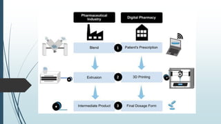 Customized Drug Delivery System Bioelectronic device, 3D printing and ...