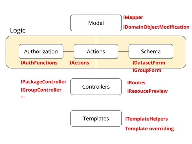 Customizing CKAN | PPT