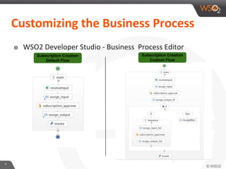 Customizing workflows in WSO2 API Manager | PPT