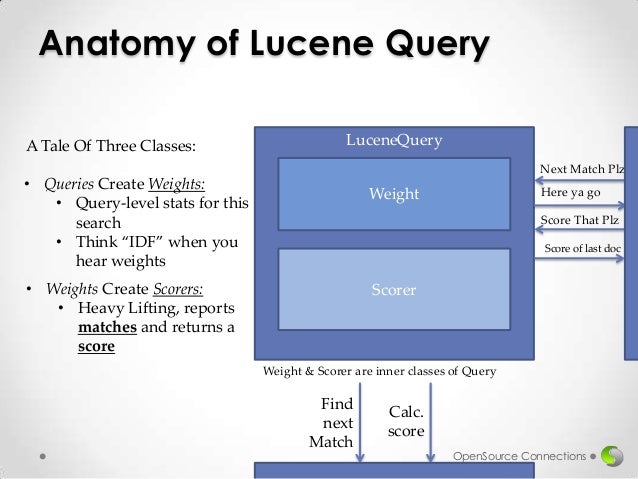 Custom Lucene Queries, Presented by Doug Turnbull at SolrExchage DC