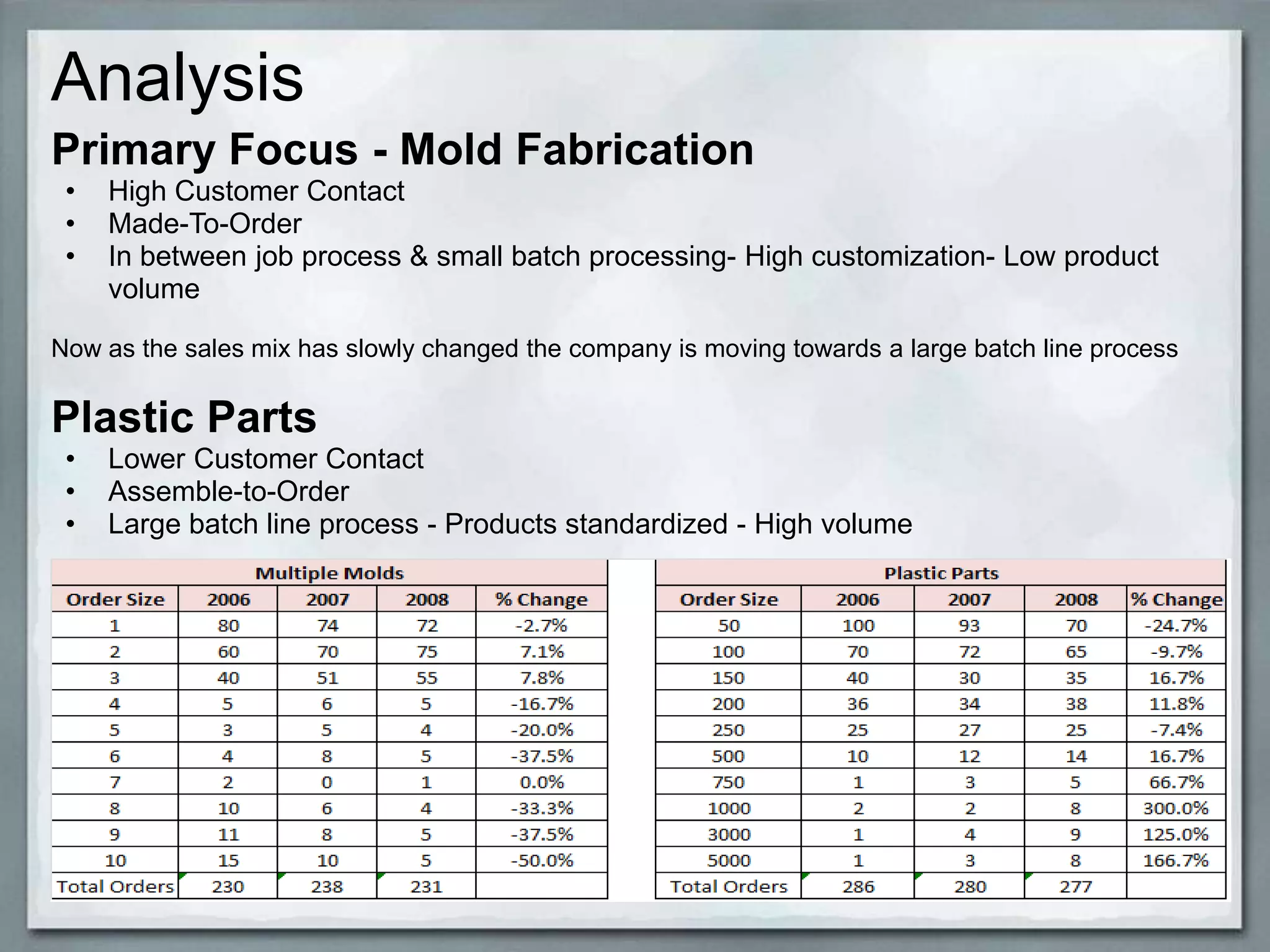 Custom molds case study | PPTX