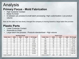 Custom molds case study | PPTX