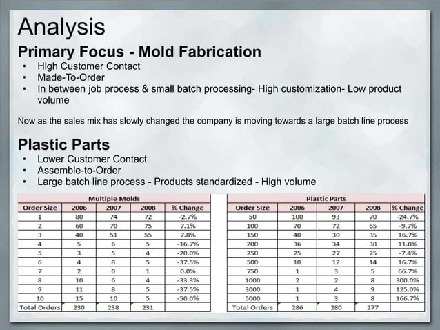 Custom molds case study | PPTX