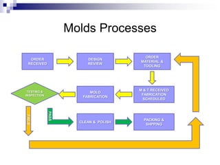 Custom Molds Inc | PPTX