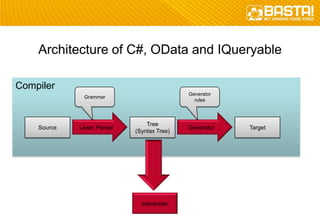 BASTA 2013: Custom OData Provider | PPT