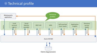 Azure AD B2C Webinar Series: Custom Policies Part 1 | PPT