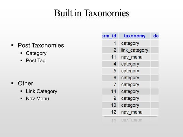 Custom Post Types and Taxonomies | PPT