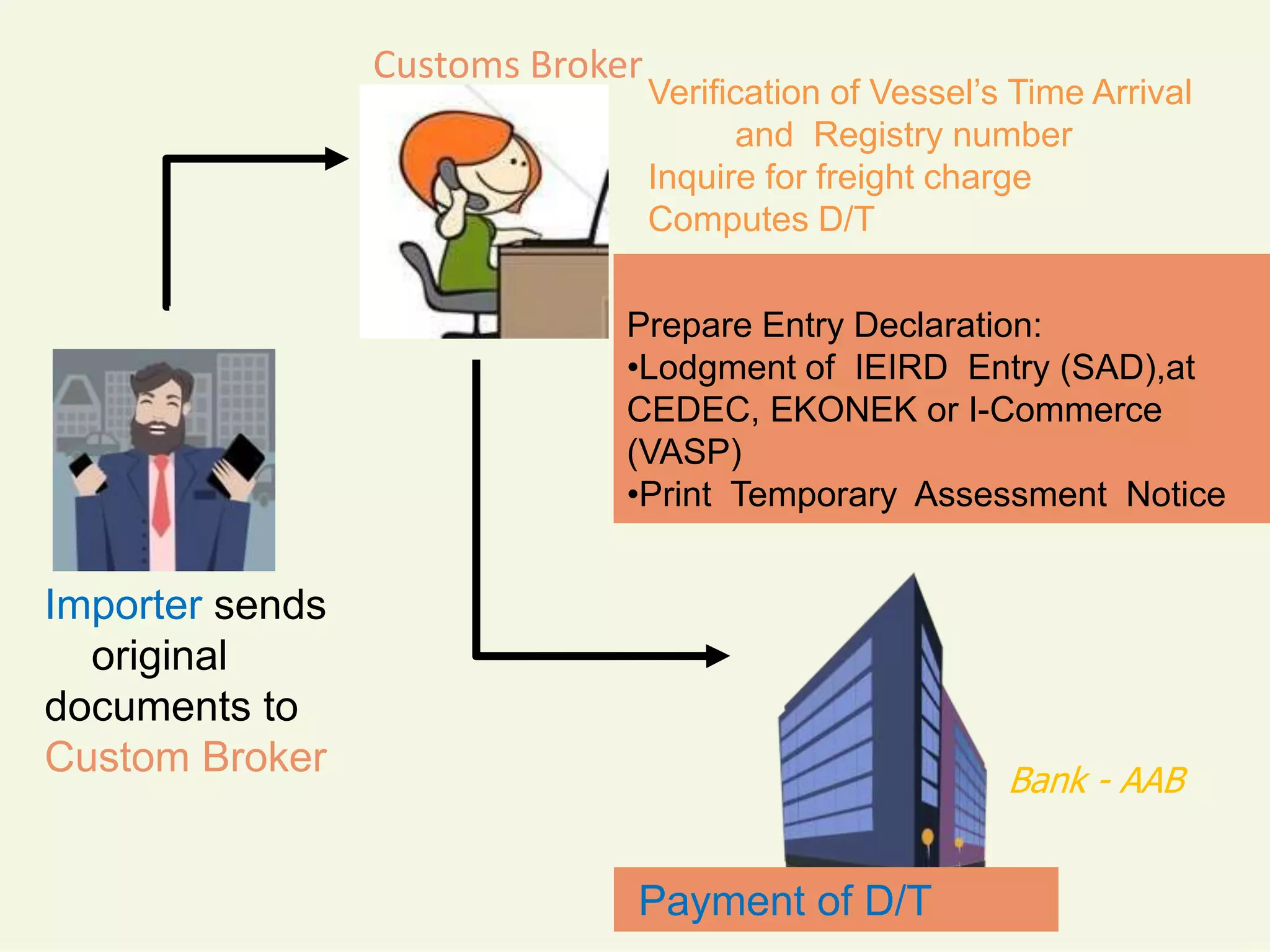 Customs Clearance Procedure for import and export | PPTX