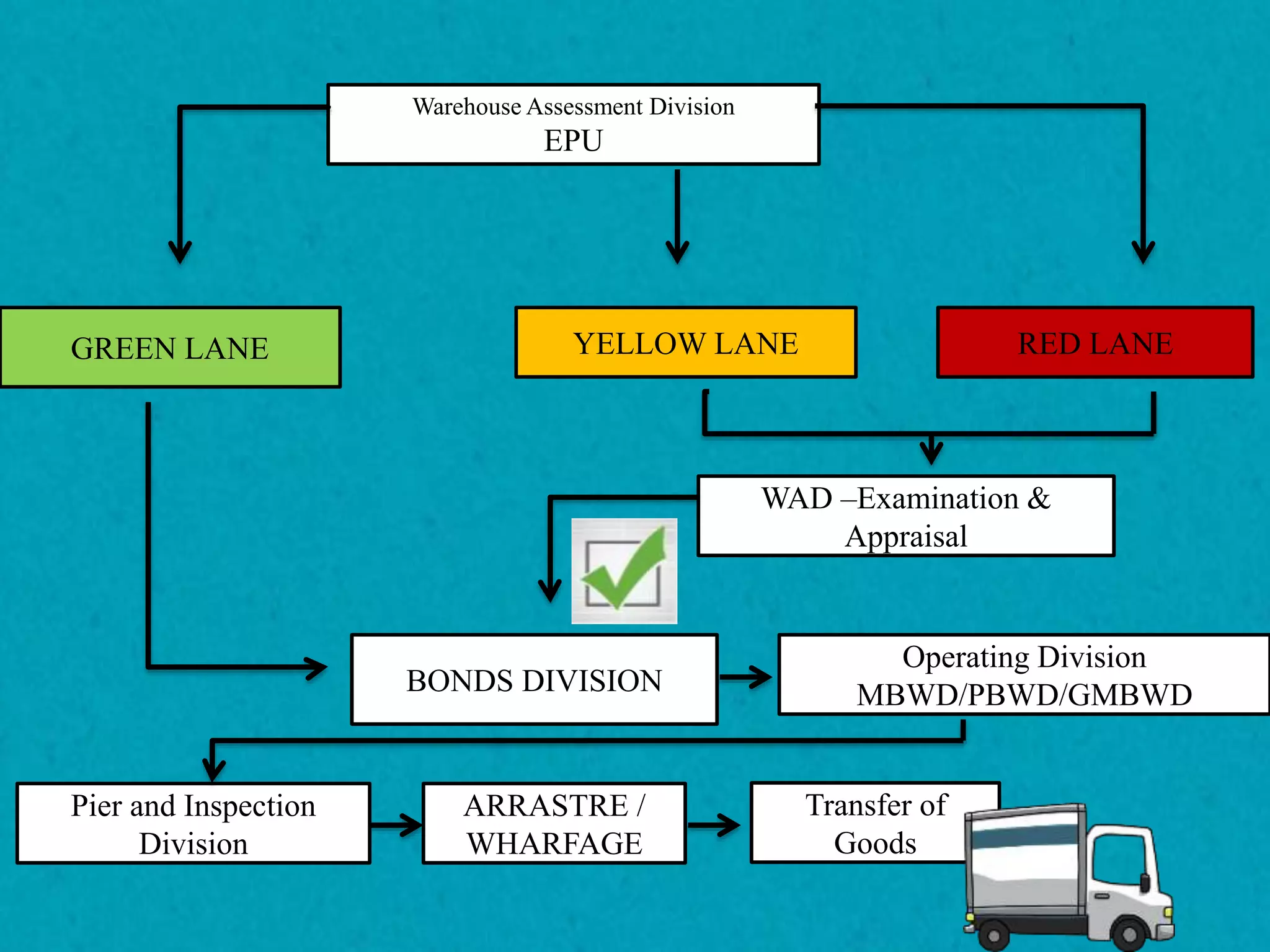 Customs Clearance Procedure for import and export | PPTX
