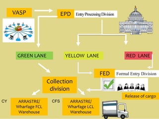 Customs Clearance Procedure for import and export | PPTX