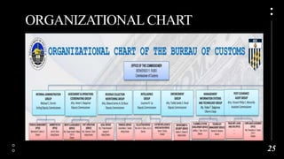 Functionality of Bureau of Customs in the Philippines | PPTX