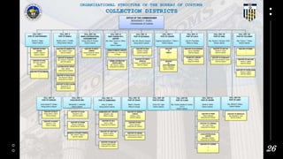 Functionality of Bureau of Customs in the Philippines | PPTX