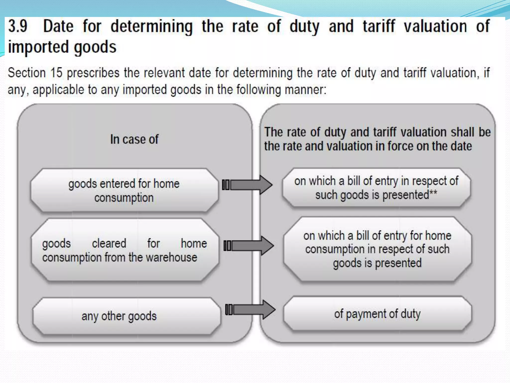 Customs duty valuation - procedures | PPTX