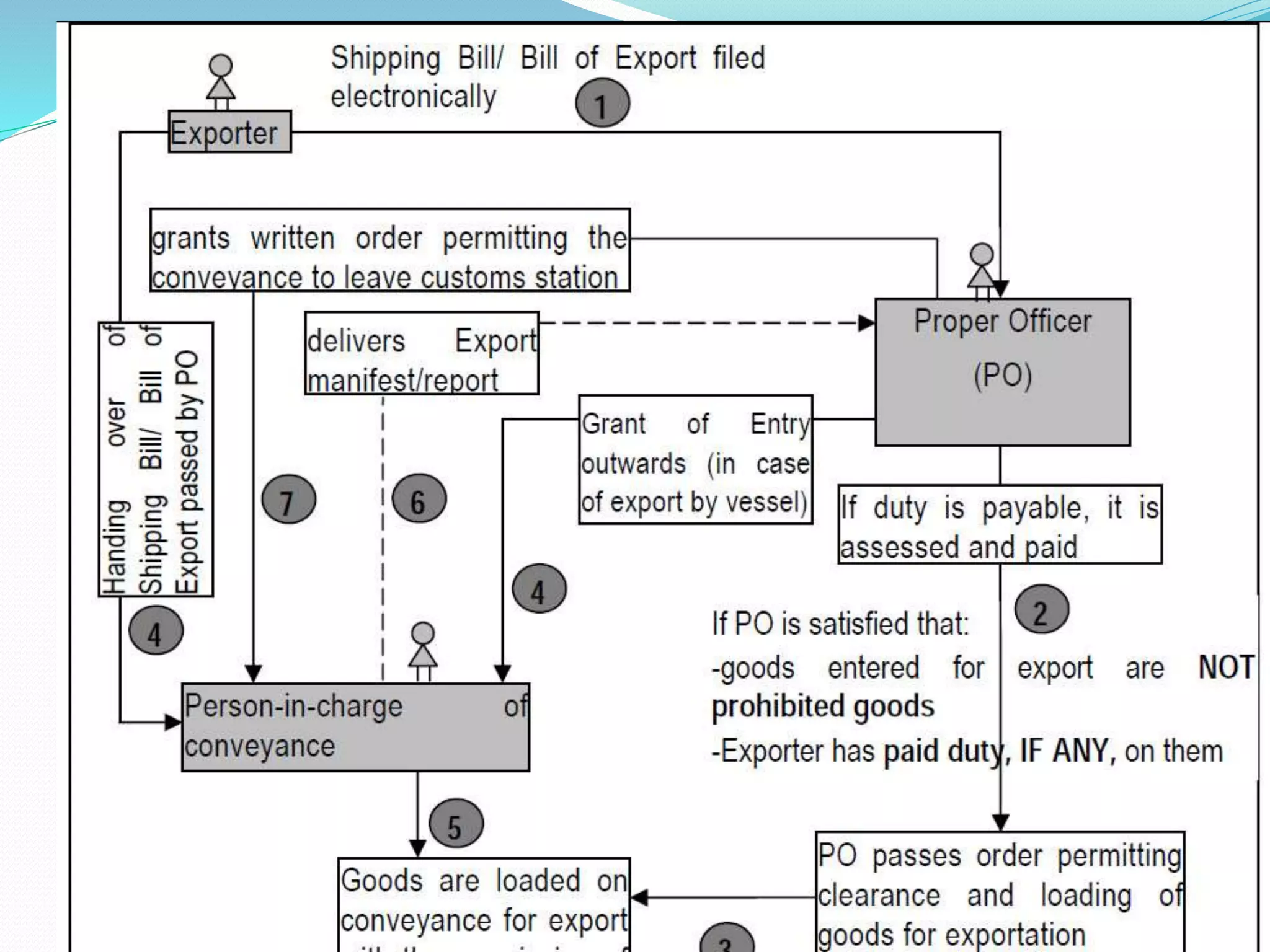 Customs duty valuation - procedures | PPTX