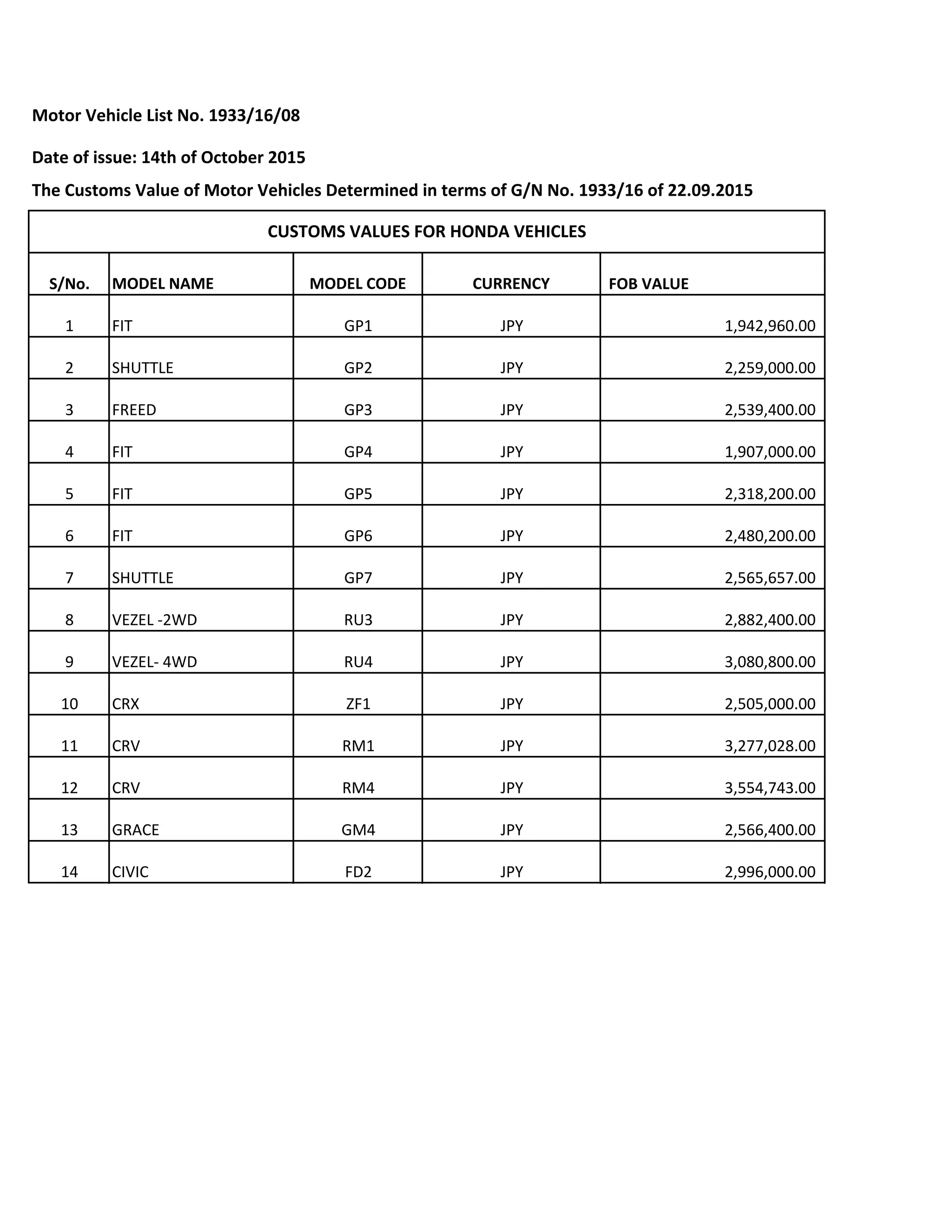 Customs duty value for honda vehicles | PDF