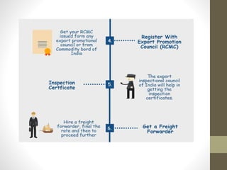 Customs procedure In India | PPTX