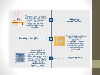 Customs procedure In India | PPTX