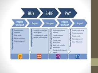 Customs procedure In India | PPTX