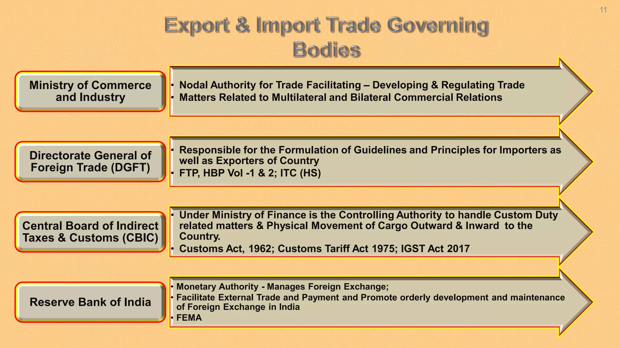 Customs Procedures & Formalities for Export of Handicraft Products# By ...