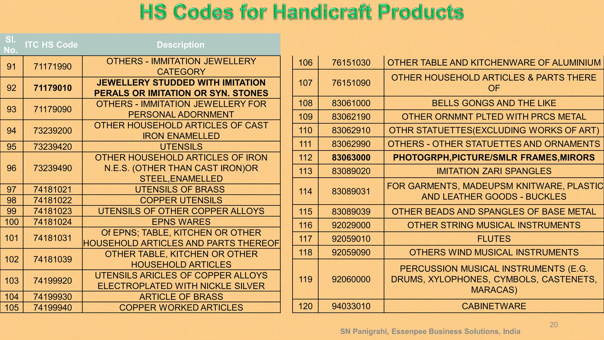 Customs Procedures & Formalities for Export of Handicraft Products# By ...
