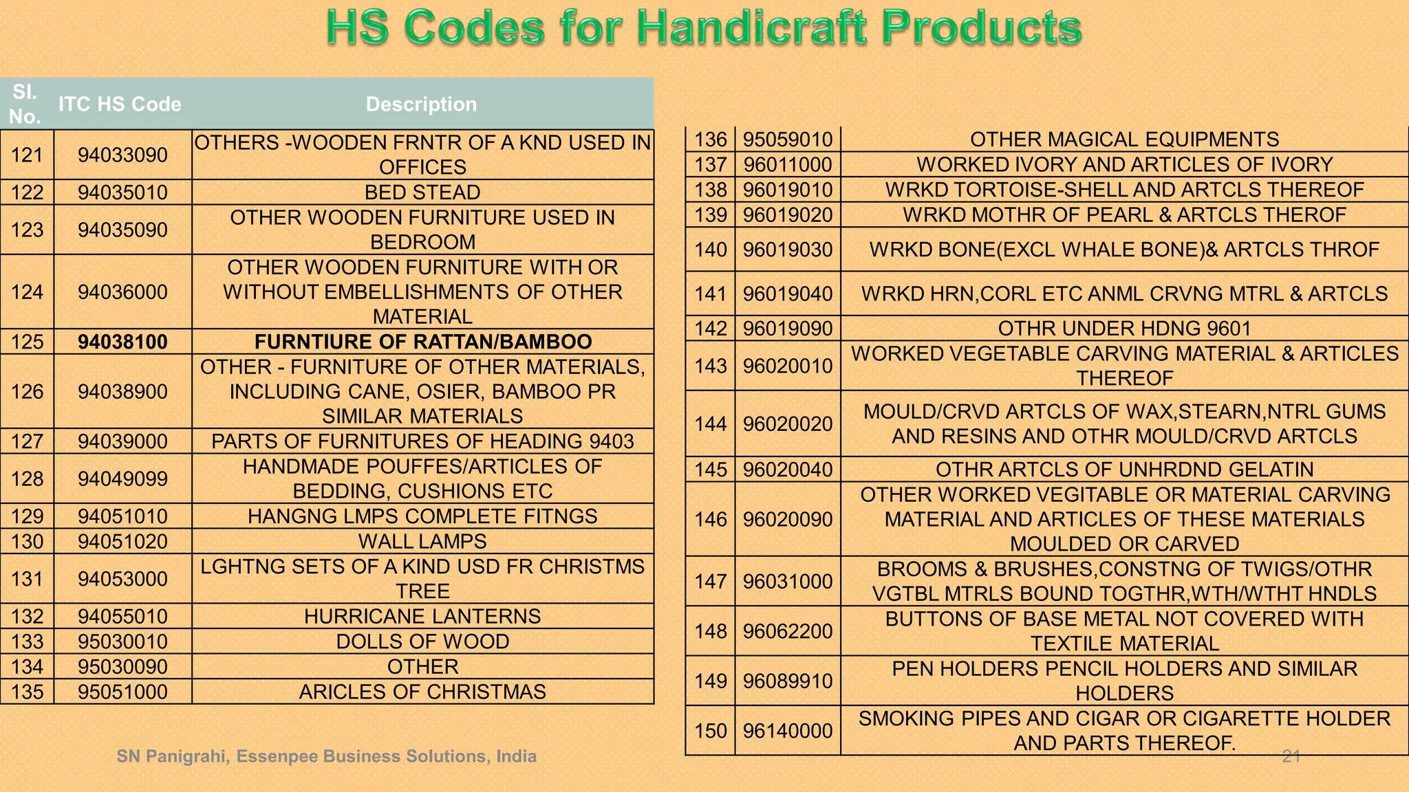 Customs Procedures & Formalities for Export of Handicraft Products# By ...