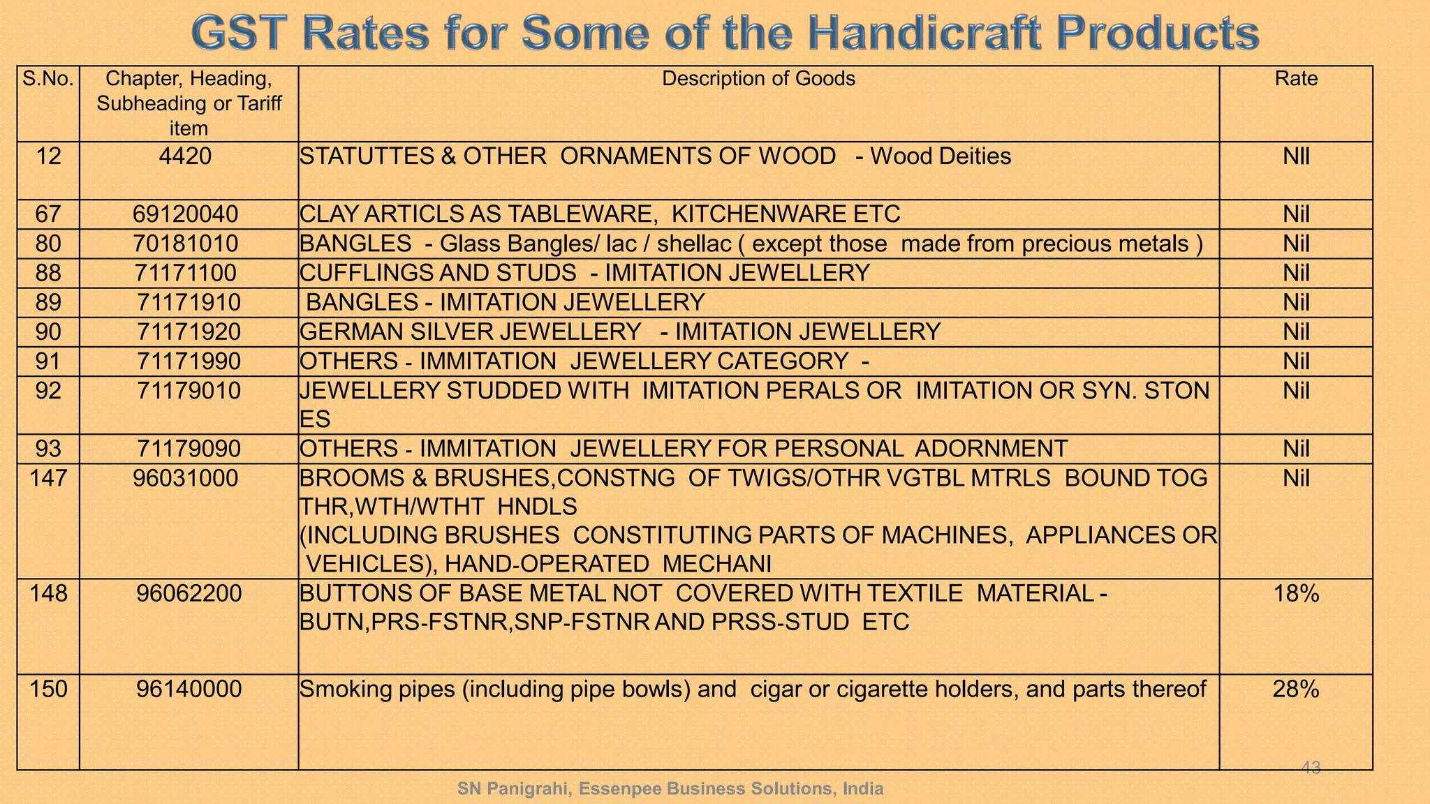 Customs Procedures & Formalities for Export of Handicraft Products# By ...